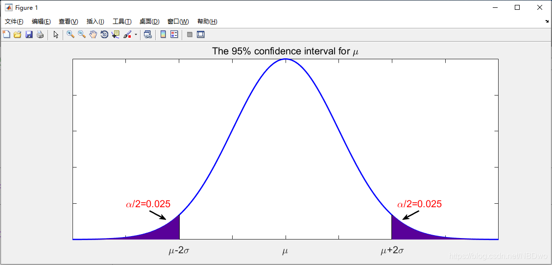利用 Matlab 绘制正态分布曲线matlab 直方图上绘制正态分布曲线 Csdn博客
