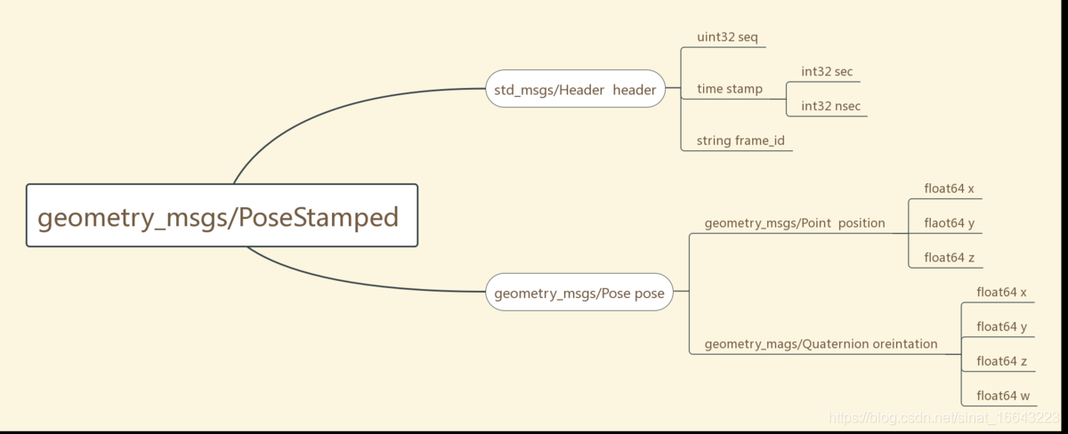 geometry_msgs/PoseStamped的进一步分析_posestamped()-CSDN博客