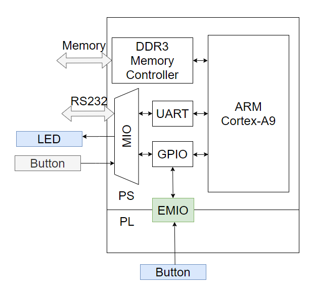zynq开发系列4：EMIO连接按键控制MIO连接的灯_fpga mio 接 emio-CSDN博客