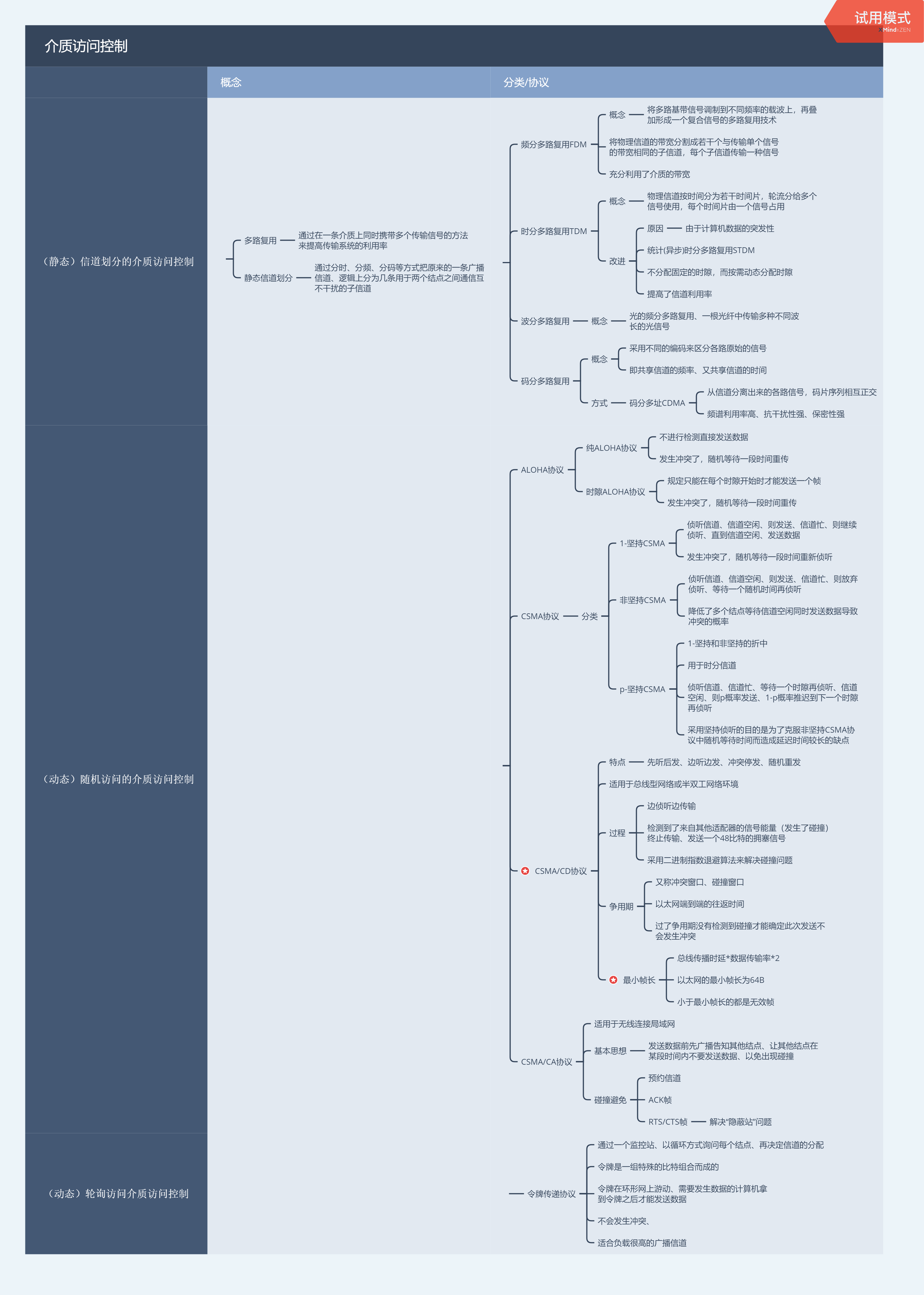 408计算机网络五层思维导图（章节清晰可下载xmind文件）_408计算机网络原理思维导图-CSDN博客