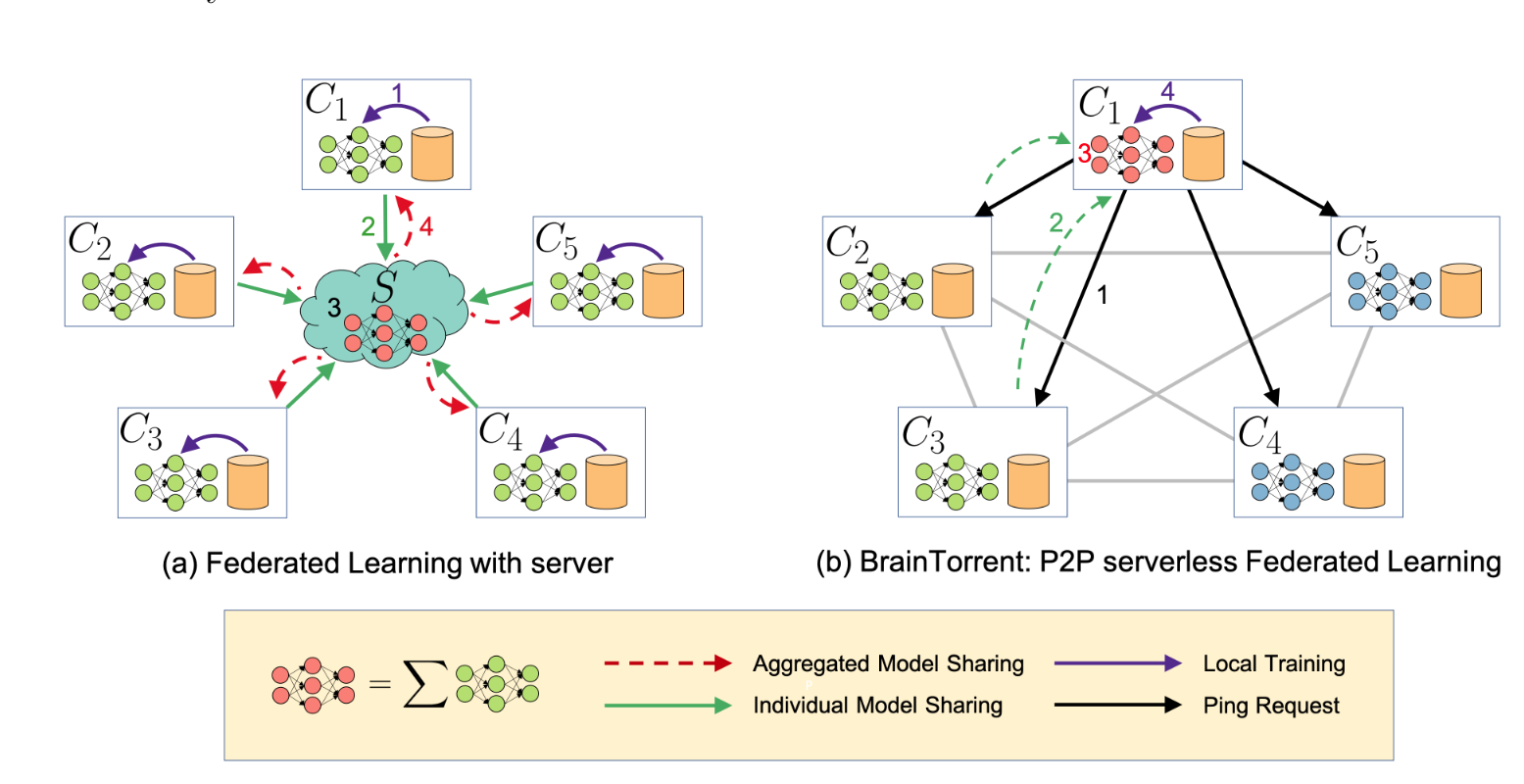 BrainTorrent: A Peer-to-Peer Environment for Decentralized Federated Learning-CSDN博客