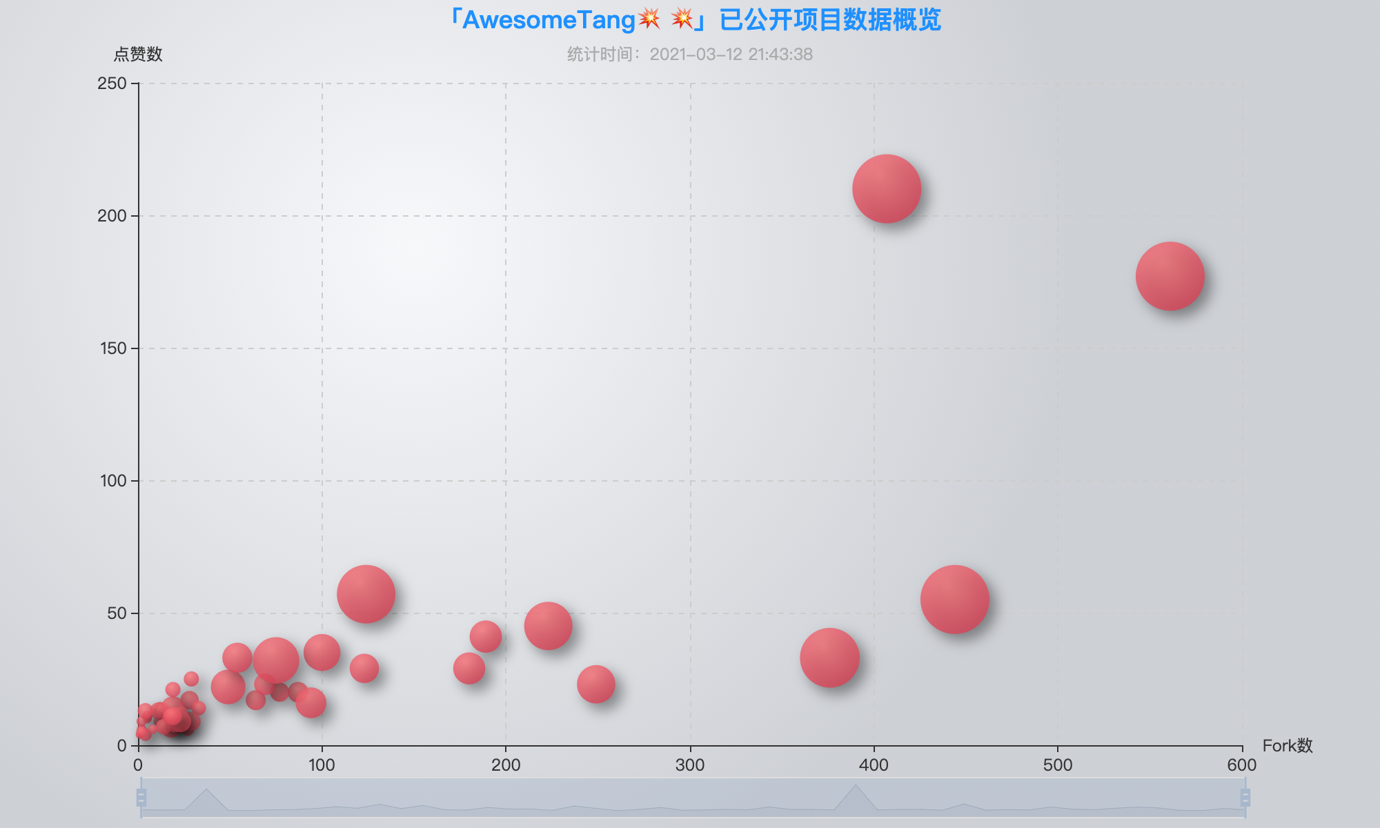 【Pyecharts50例】渐变色散点图/径向渐变/scatter/由圆心向圆周渐变_pyercharts散点图颜色渐变-CSDN博客