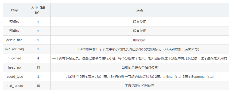 mysql之Innodb的Infimum和Supremum与用户记录的二三事_mysql supremum-CSDN博客
