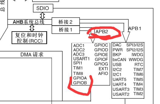 STM32 固件库外设 GPIO 讲解（关于 GPIO 寄存器讲解）_gpioa与gpiob的区别-CSDN博客