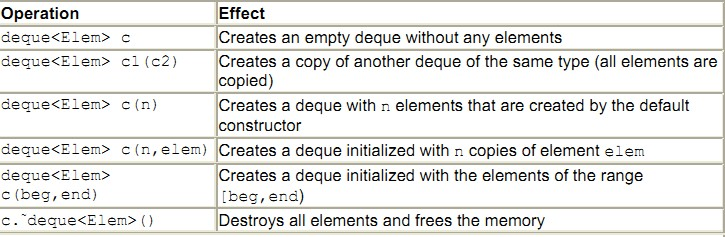 C++ deque的用法_c++ deque的push back是复制吗-CSDN博客