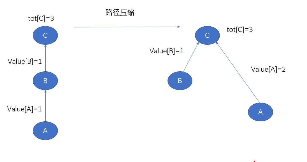 P1196(洛谷)银河英雄传说(详细解答)_银河英雄传说luogu-CSDN博客