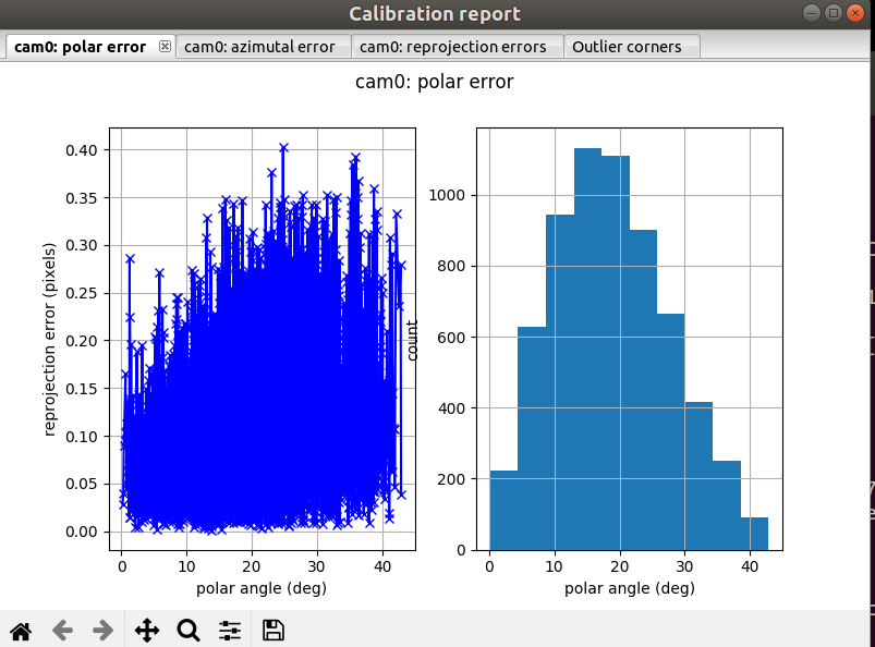 相机标定之使用Kalibr工具箱_kalibr标定-CSDN博客