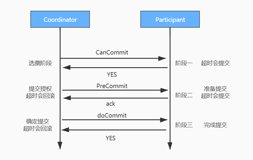 一文读懂分布式一致性协议2PC和3PC_2pc 3pc-CSDN博客