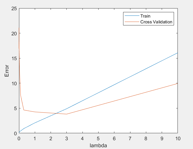 吴恩达-机器学习系列课程-Matlab作业_吴恩达机器学习matlab课后习题编程答案-CSDN博客