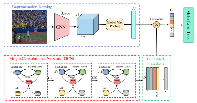 Multi-Label Image Classification（多标签图像分类）_图像多标签分类-CSDN博客