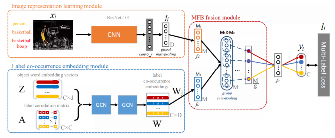 Multi-Label Image Classification（多标签图像分类）_图像多标签分类-CSDN博客