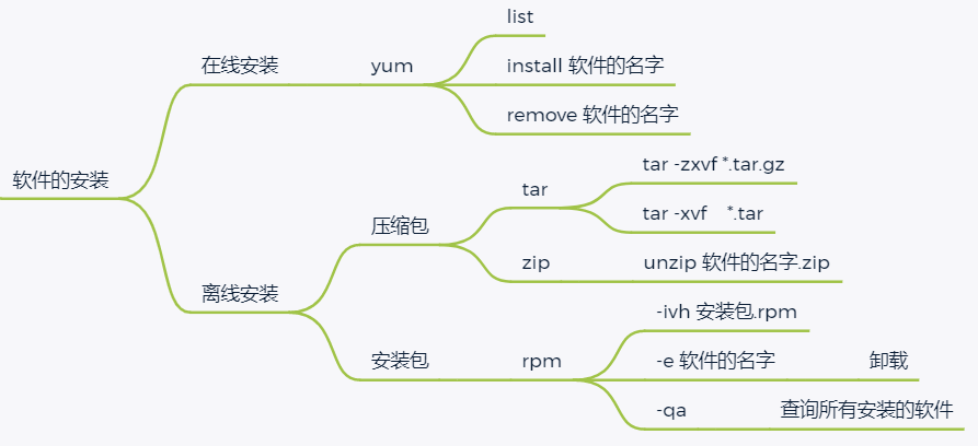 Linux常用命令及面试题 Csdn博客 