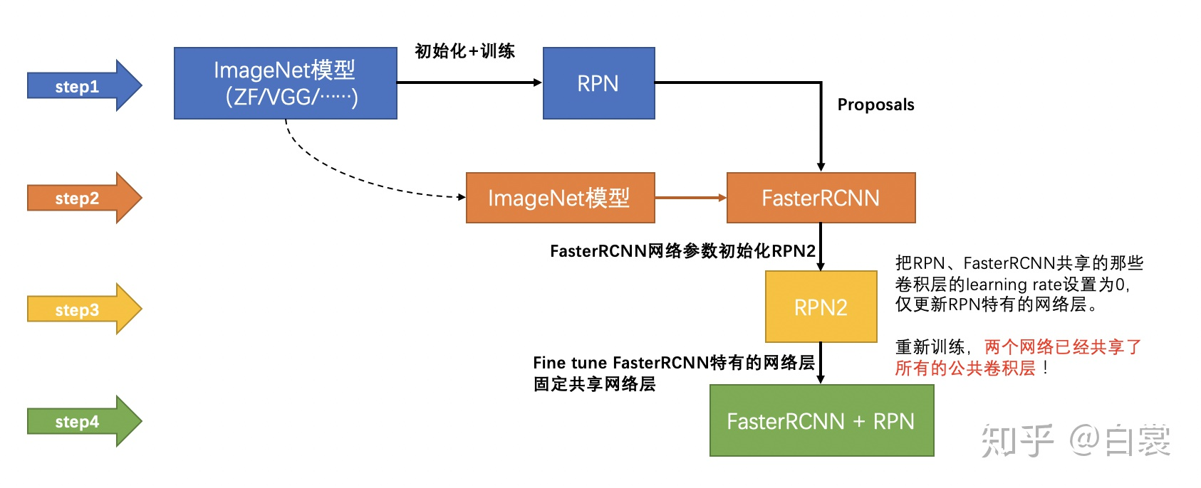 Faster RCNN_faster rcnn 联合训练-CSDN博客