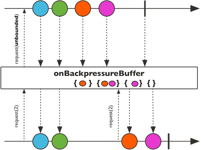 （13）Reactor的backpressure策略——响应式Spring的道法术器_onbackpressurebuffer-CSDN博客
