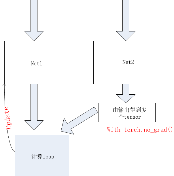 什么时候该用with Torch No Grad ？什么时候该用 Requires Grad False Loss中的变量是不是都需要