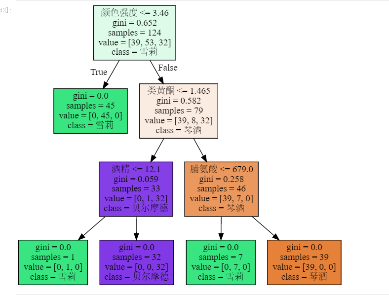 决策树画图_decisiontreeclassifier如何画图-CSDN博客