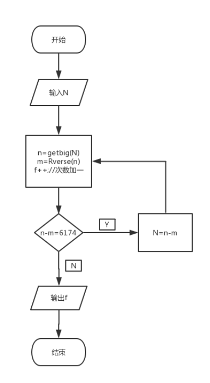 6174猜想_用 mpi 方式遍历数据,证明卡布列克常数6174猜想。-CSDN博客