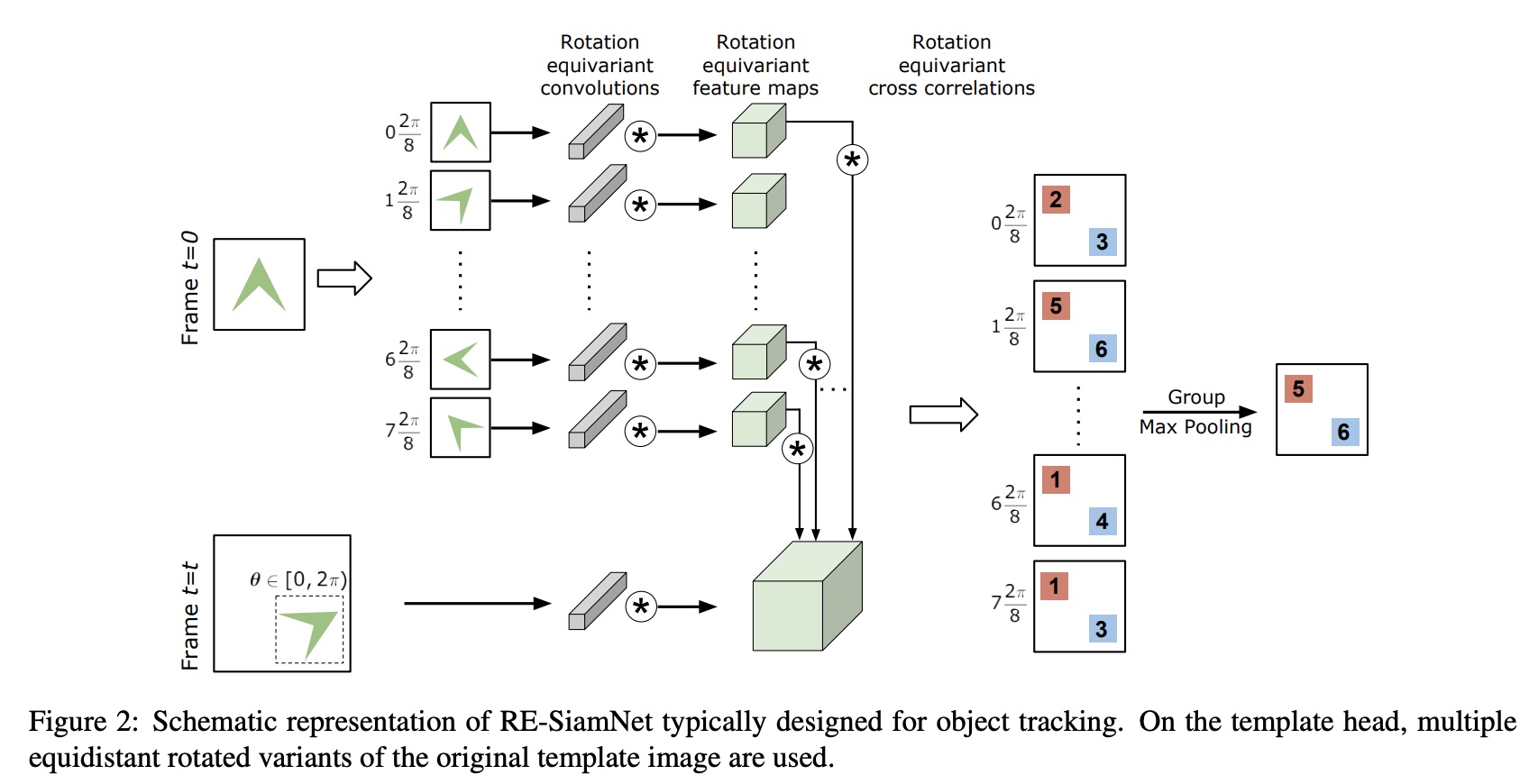 [论文阅读 2021 CVPR 目标跟踪]Rotation Equivariant Siamese Networks for Tracking_旋转目标跟踪-CSDN博客