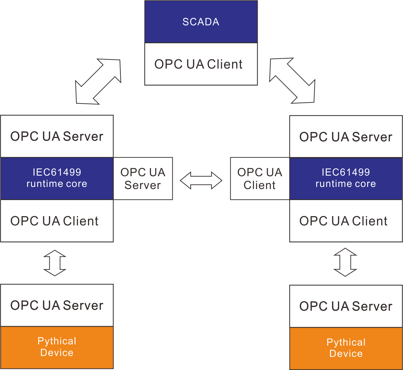 IEC61499 与OPC UA_iec61499 opc ua-CSDN博客