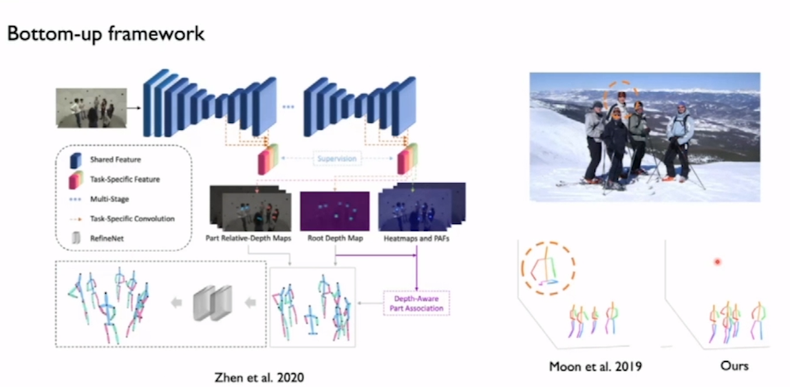 三维人体姿态估计年度进展综述（周晓巍教授）_三维骨骼估计-CSDN博客