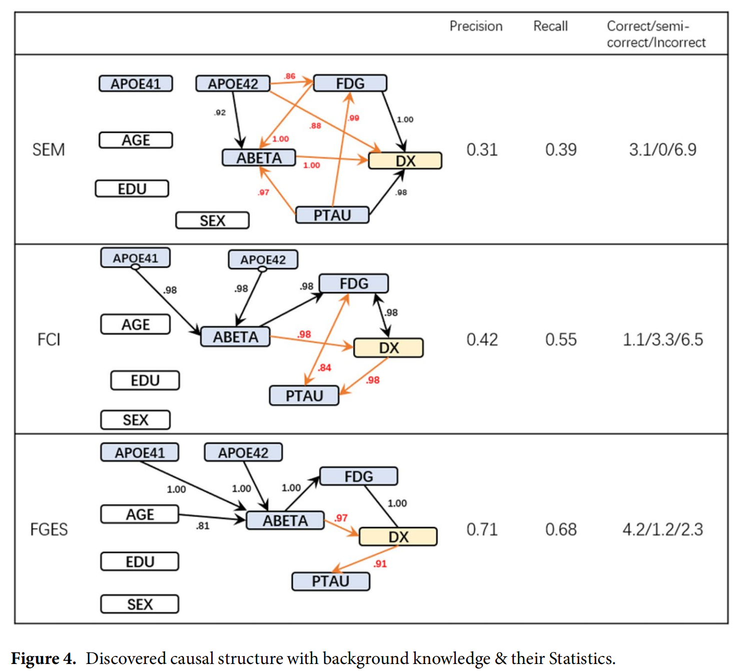 Challenges and Opportunities with Causal Discovery Algorithms: Applications to Alzheimer_fci算法 ...