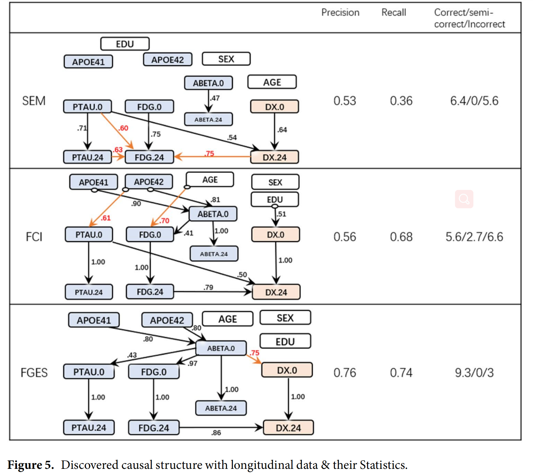 Challenges and Opportunities with Causal Discovery Algorithms: Applications to Alzheimer_fci算法 ...