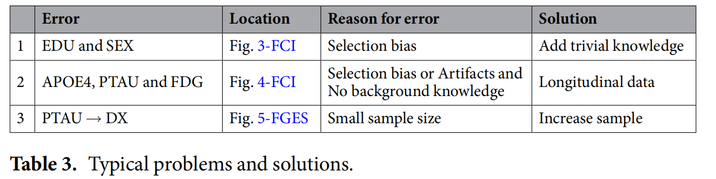 Challenges and Opportunities with Causal Discovery Algorithms: Applications to Alzheimer_fci算法 ...