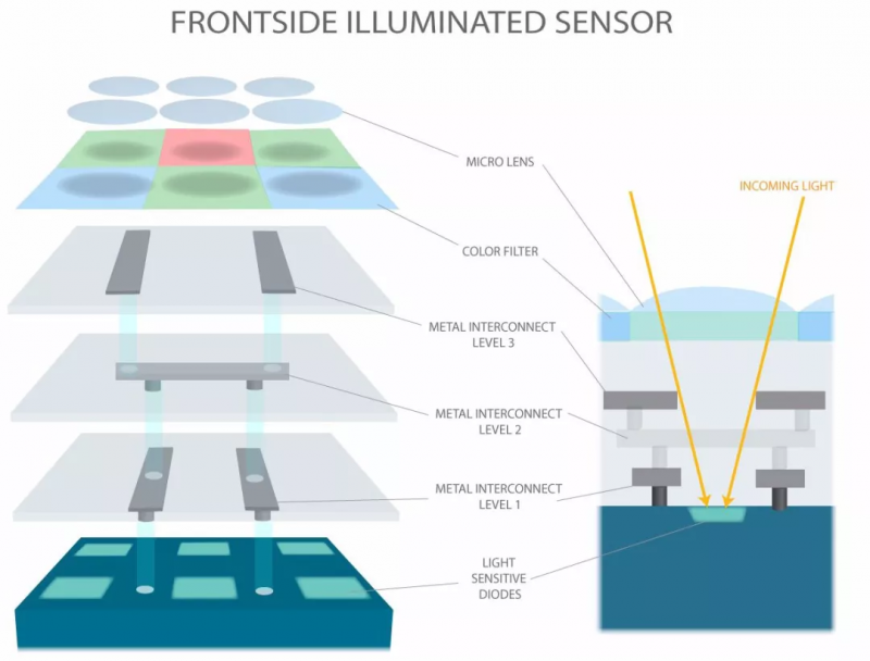 一文读懂背照式CMOS图像传感器_背照式cmos缺点-CSDN博客