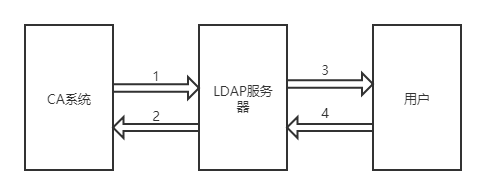 LDAP及其在pki系统中的应用_ldap存储crl-CSDN博客
