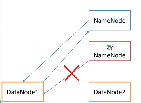 DataNode和NameNode进程同时只能有一个工作问题分析_非root用户下启动namenode和datanode守护进程只出现了一个 ...