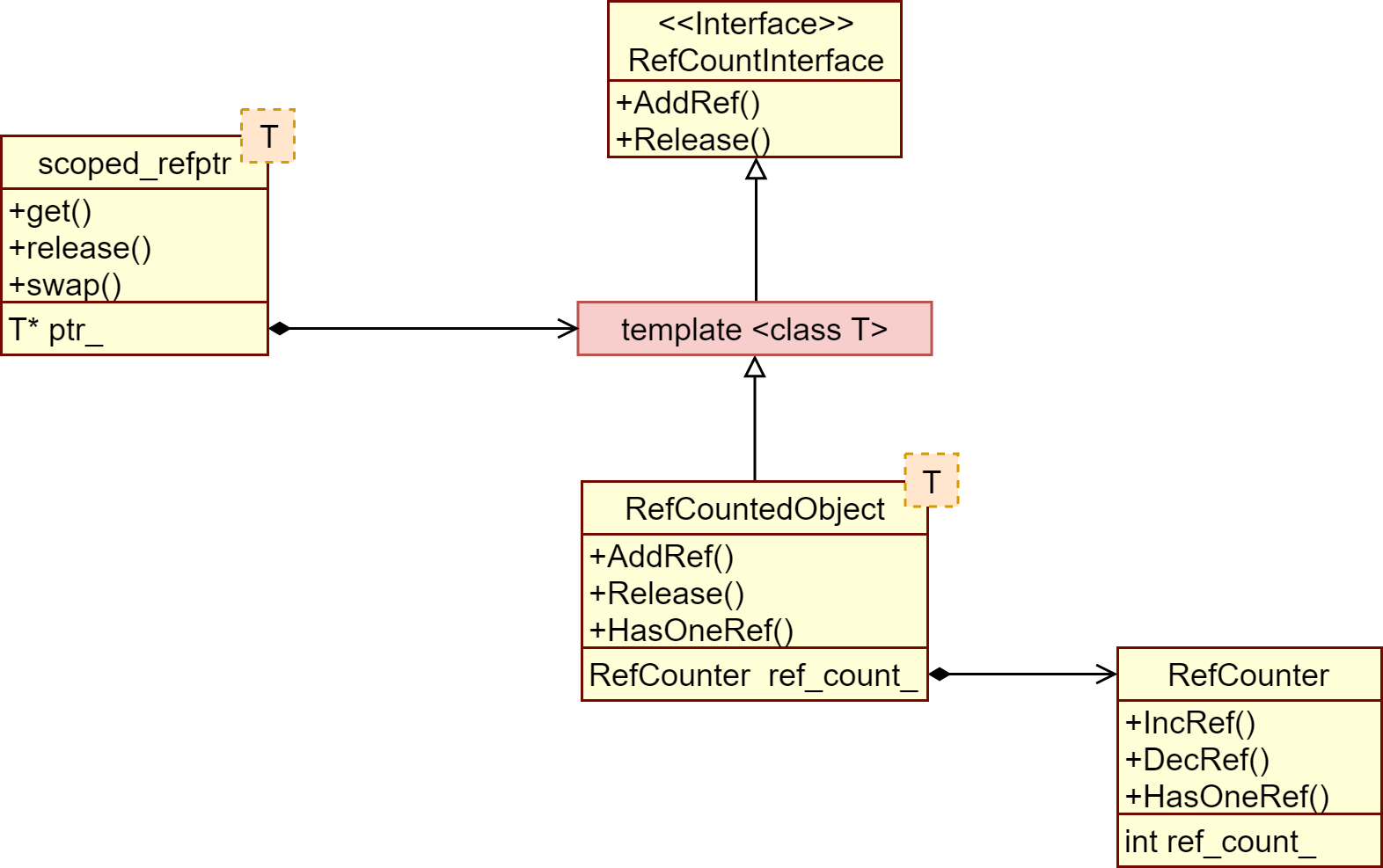 WebRTC源码分析之智能指针-scoped_refptr_webrtc中的智能指针-CSDN博客