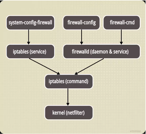 CentOS 7之FirewallD与iptables的区别_centos7 firewall和iptables的区别-CSDN博客
