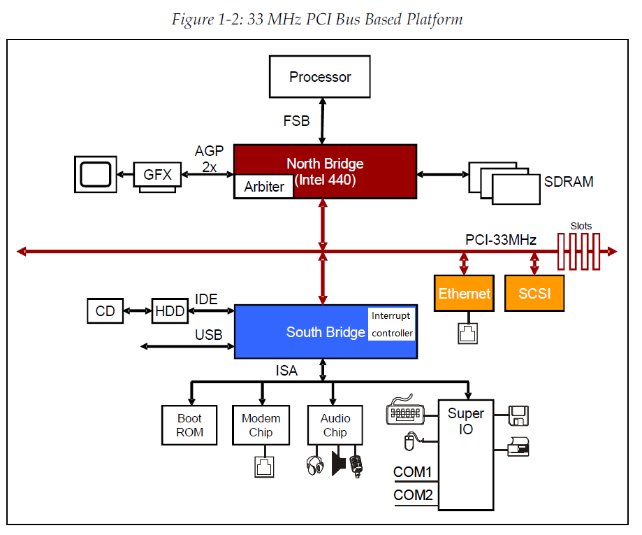 PCIe学习笔记（一）-------1.1 PCI总线简介_pcie1.1-CSDN博客
