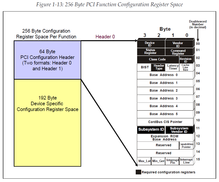 PCIe学习笔记（一）-------1.1 PCI总线简介_pcie1.1-CSDN博客