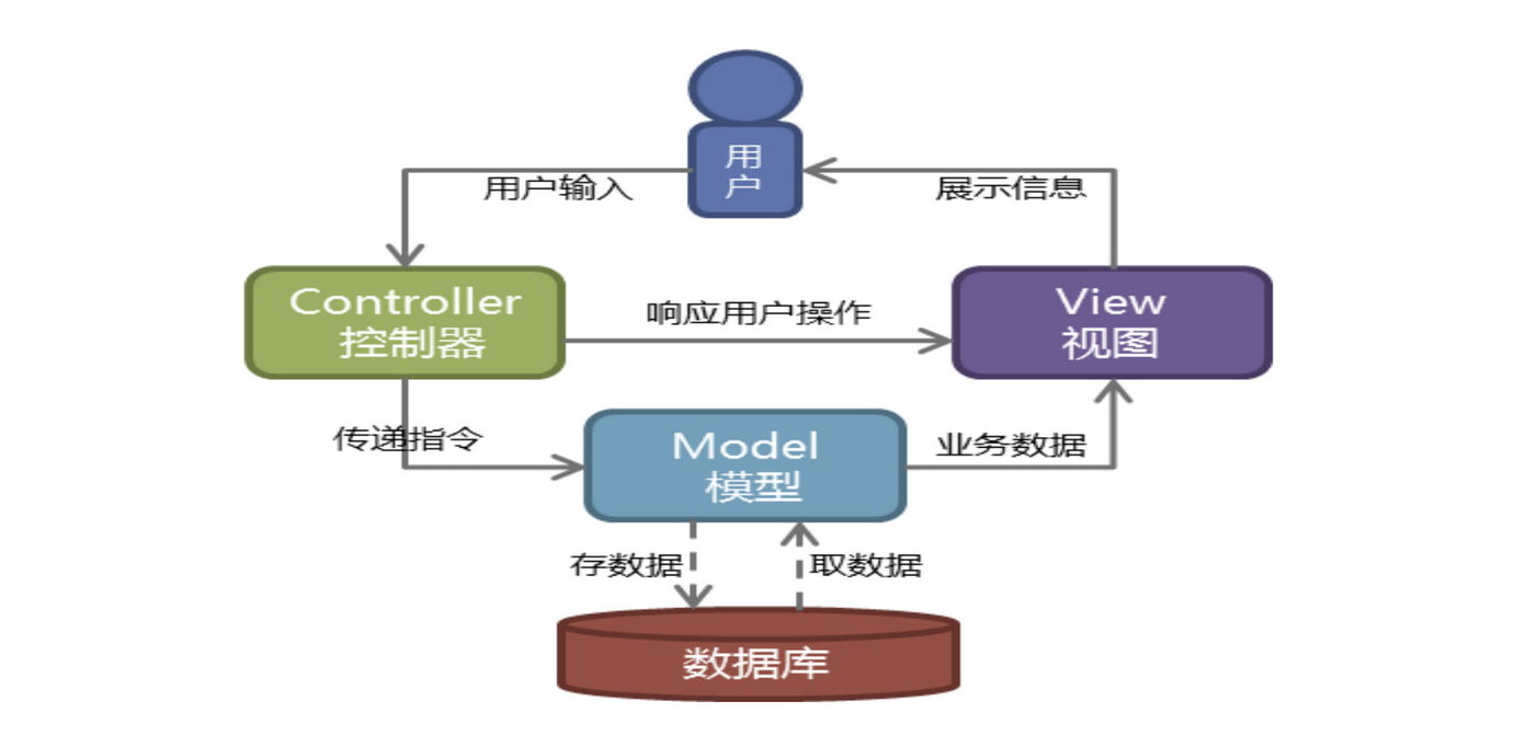 一起学习django框架（一）简介、基本使用djangocsdn Csdn博客 