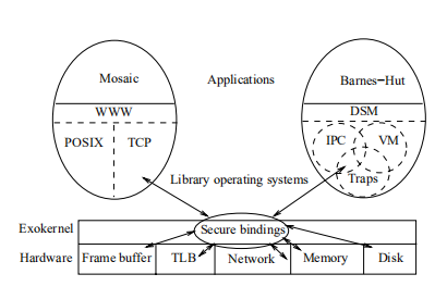 Exokernel: An Operating System Architecture for Application-Level ...