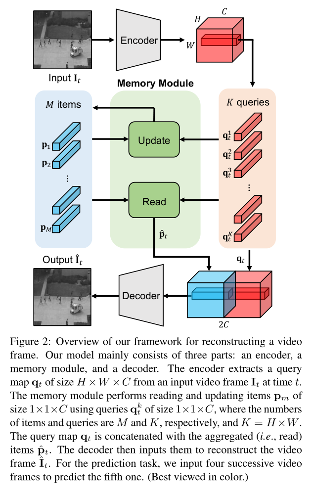 Learning Memory-guided Normality for Anomaly Detection——学习记忆引导的常态异常检测-CSDN博客