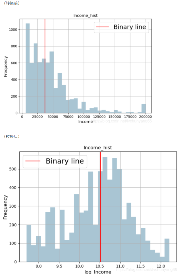 np.log1p()取对数符合正态分布-CSDN博客