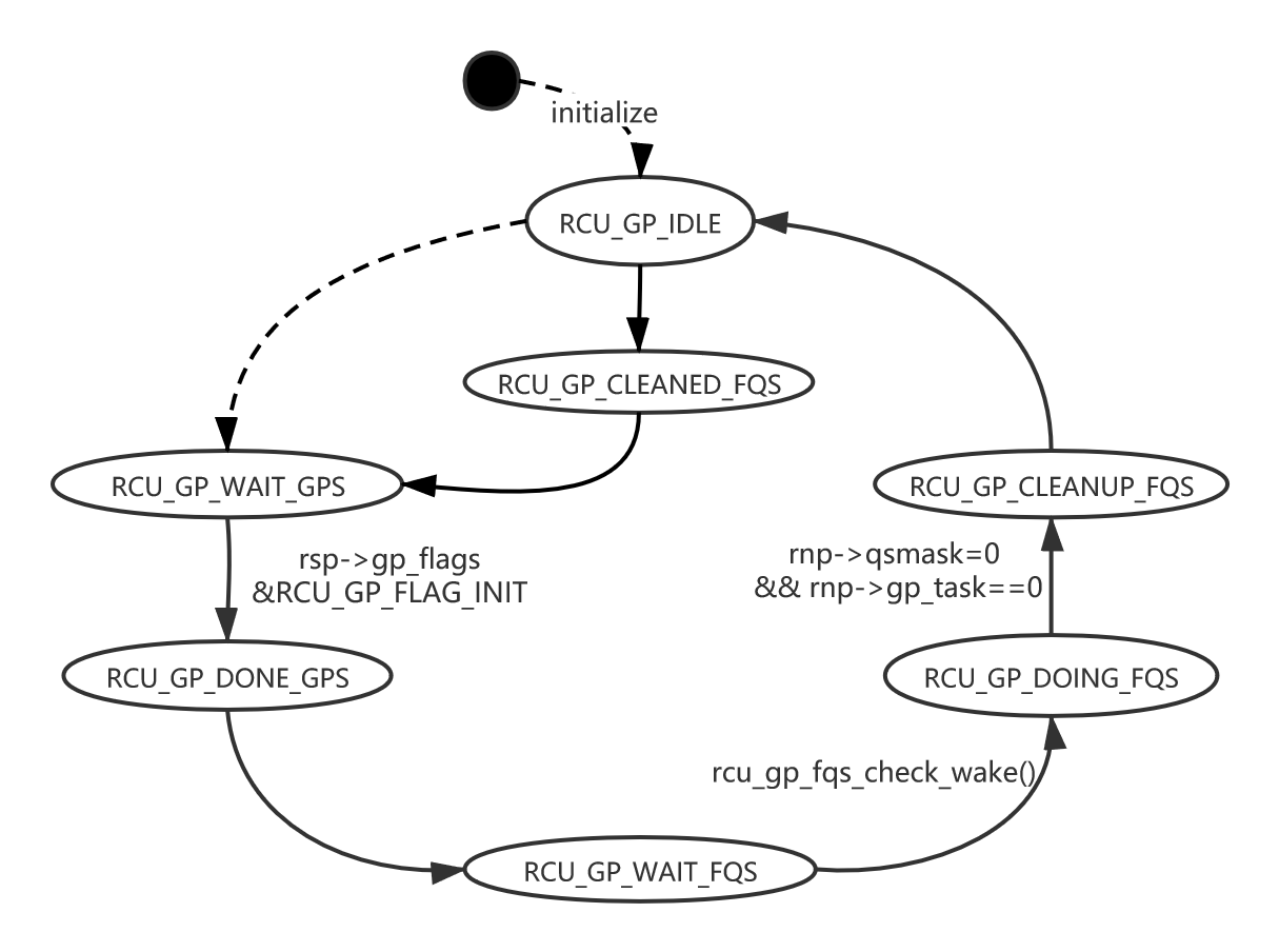 linux内核同步机制-RCU（3）_config_preempt_gnr_123的博客-CSDN博客