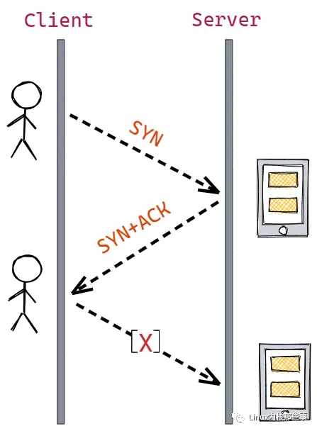 TCP/IP：TCP SYN Flood攻击原理与实现-CSDN博客