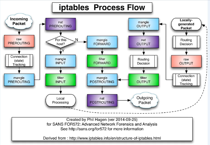 【CyberSecurityLearning 44】iptables包过滤与网络地址转换_nat表mingle表-CSDN博客