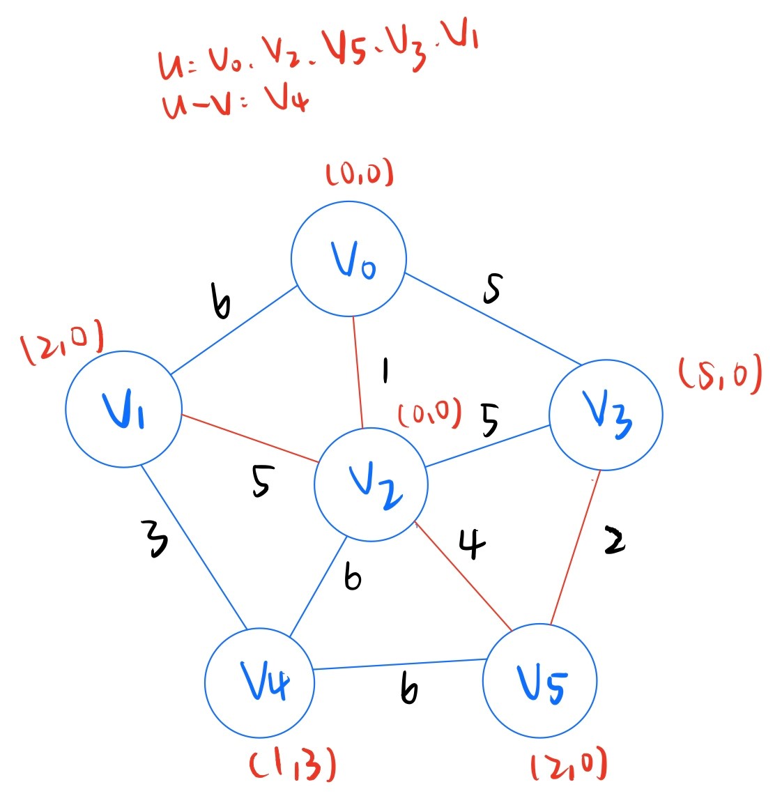 用Prim算法构造最小生成树-CSDN博客
