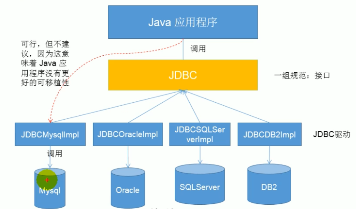 JDBC之获取数据库连接方法详解_jdbc中获取数据库连接的方法是-CSDN博客