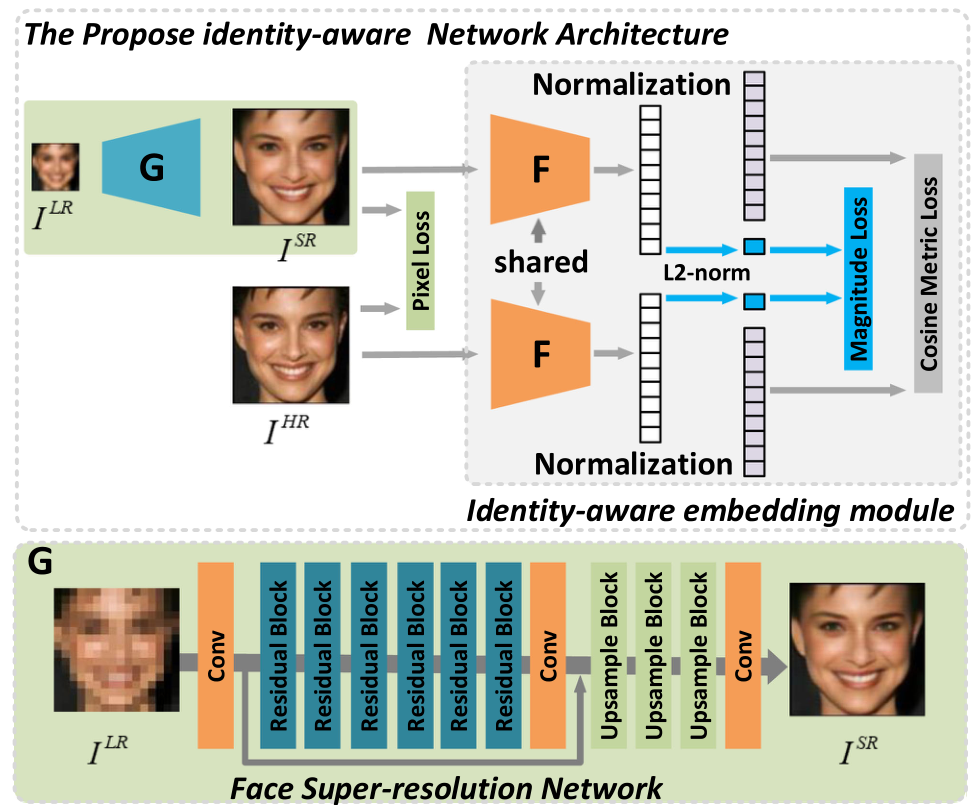 Identity-Aware Face Super-Resolution for Low-Resolution Face ...