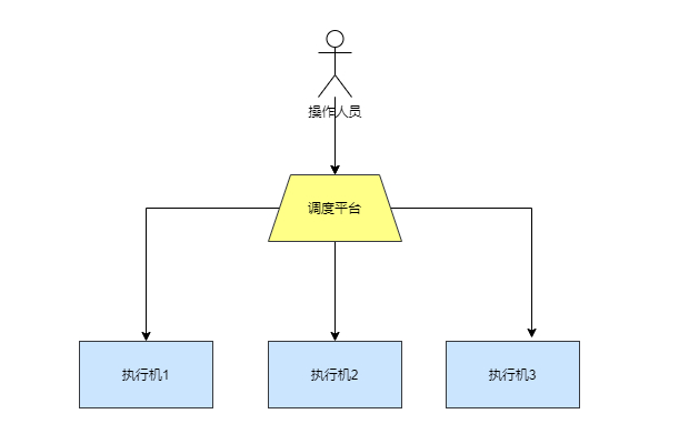 完全去中心化的调度系统Tiger_tiger分布式调-CSDN博客