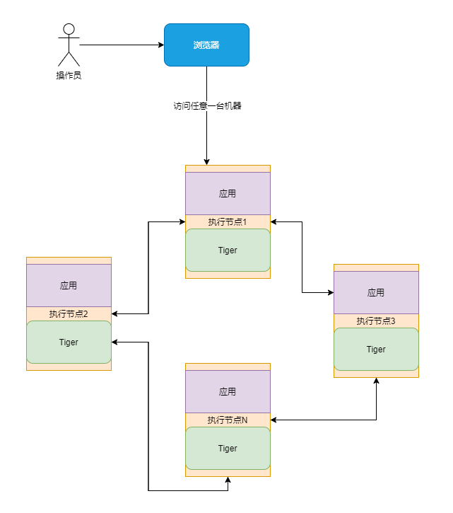 完全去中心化的调度系统Tiger_tiger分布式调-CSDN博客