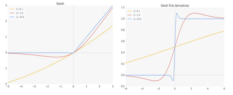 【激活函数】Swish激活函数详解-CSDN博客