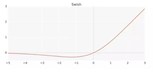 【激活函数】Swish激活函数详解-CSDN博客