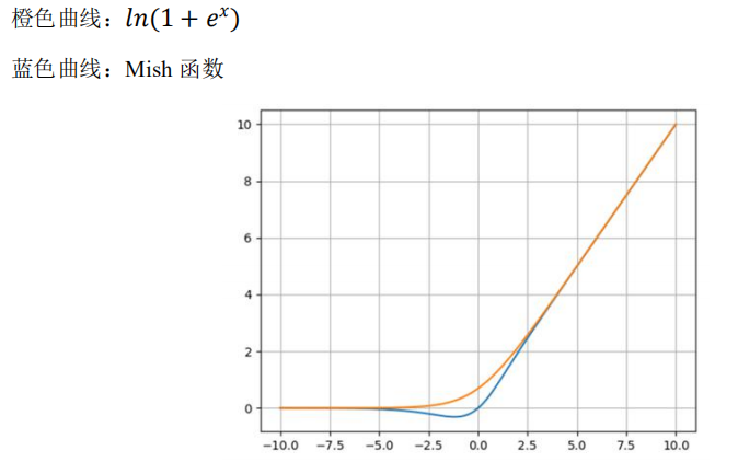 【激活函数】Mish激活函数详解-CSDN博客