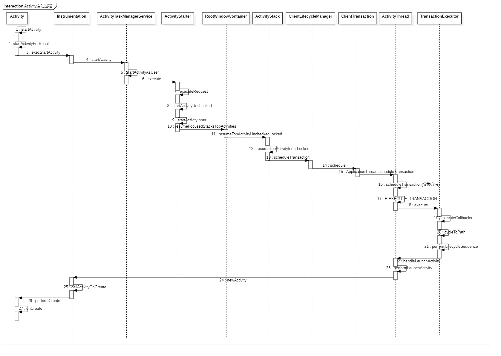 Android11(30) Activity启动过程时序图_android11 activitystack详解-CSDN博客
